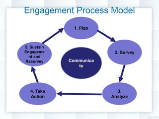 Employee engagement | PPTX