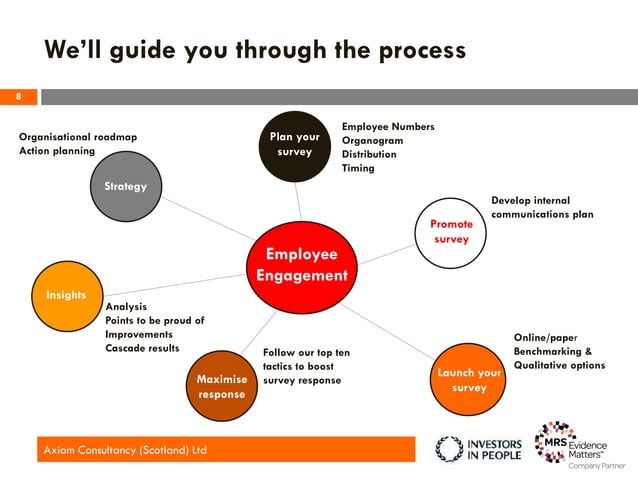 The 10 Essential Pillars of Employee Engagement | PPT