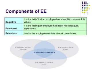 Employee Engagement 11 184 | PPT