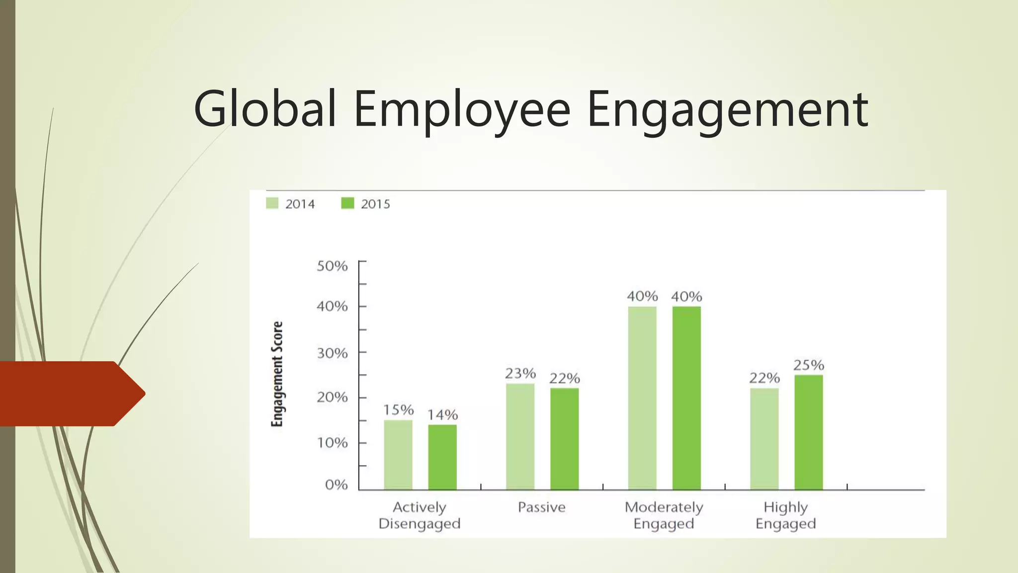 Employee engagement | PPT