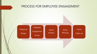 Employee engagement for a break through performance | PPTX | Human ...