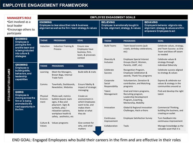 Employee engagement framework | PPT