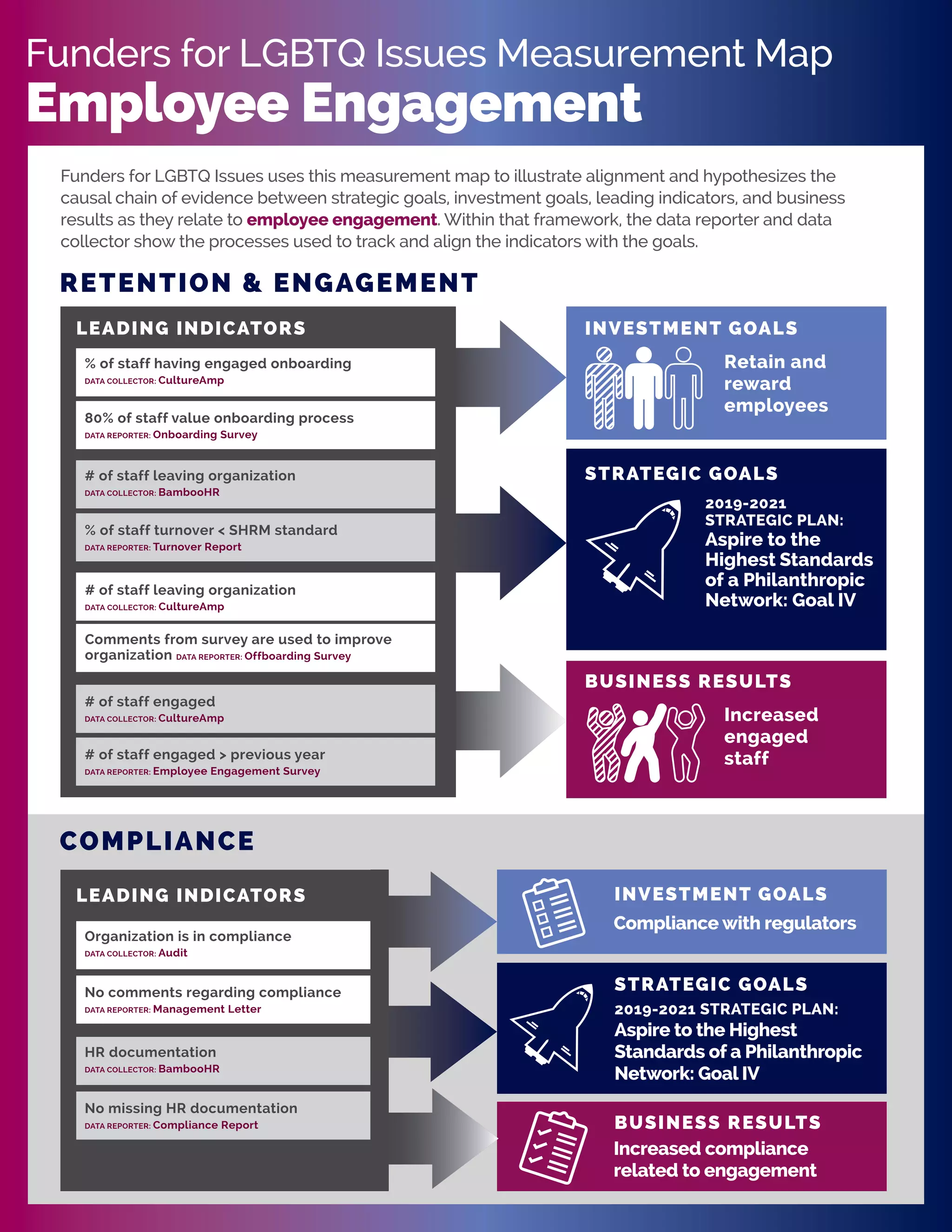 Employee Engagement Measurement Map | PDF
