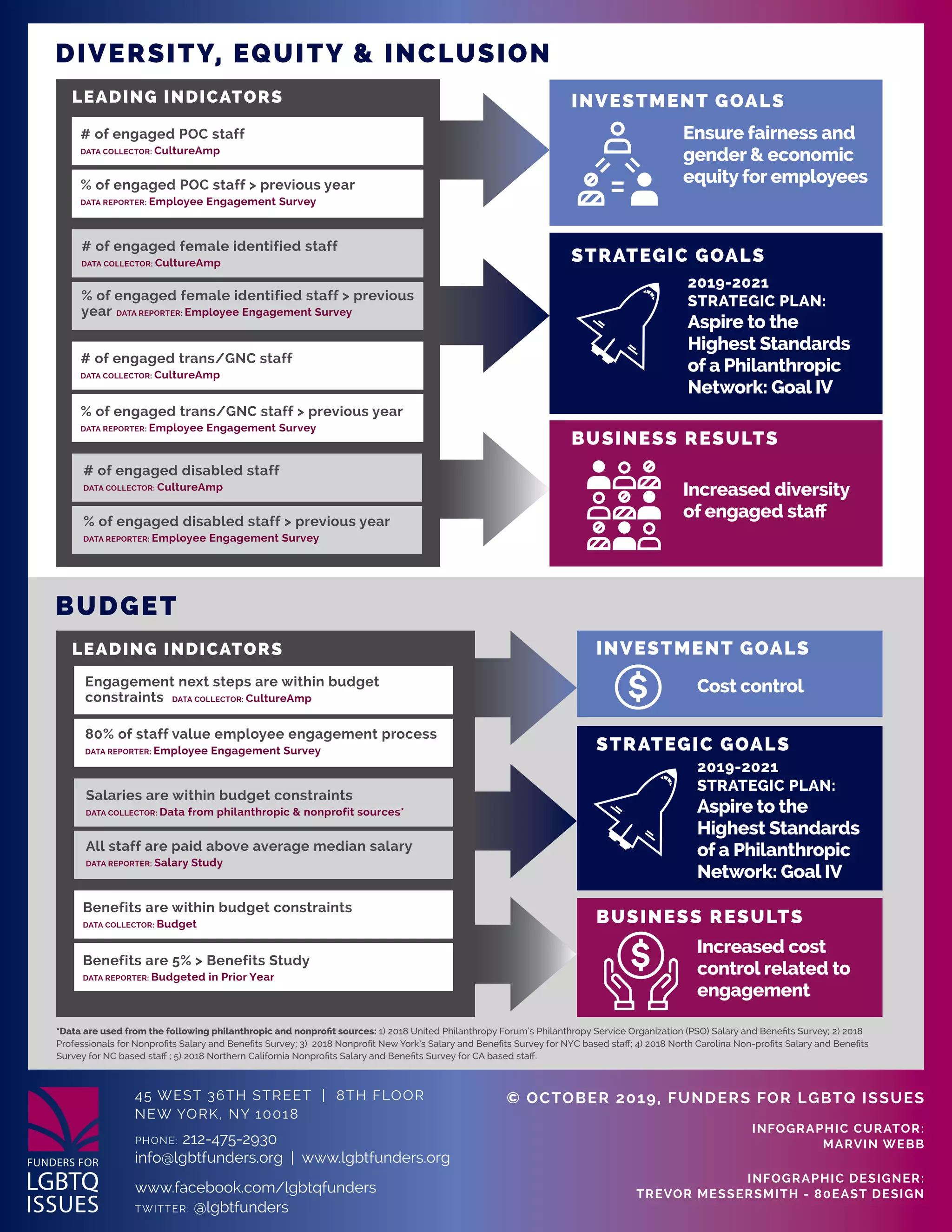 Employee Engagement Measurement Map | PDF