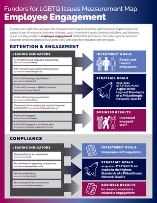 Employee Engagement Measurement Map | PDF