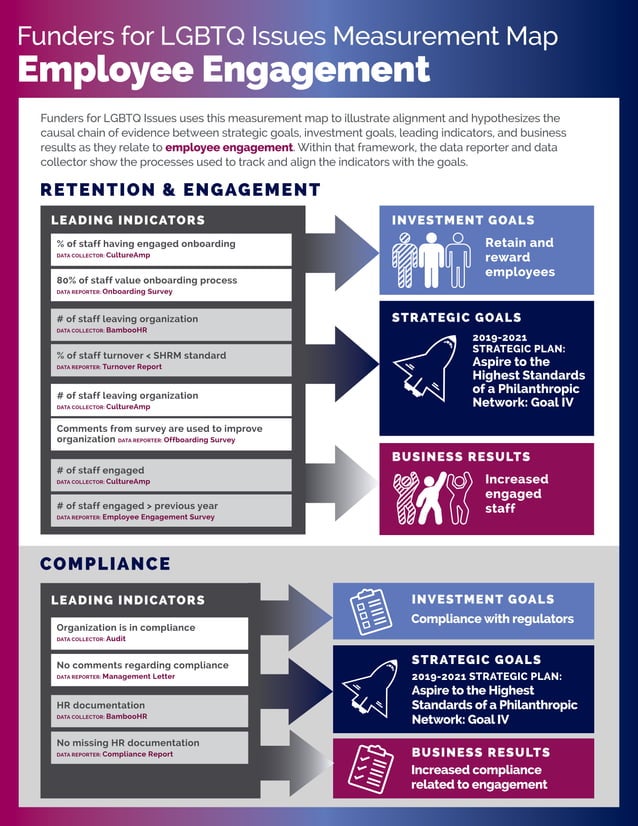 Employee Engagement Measurement Map | PDF