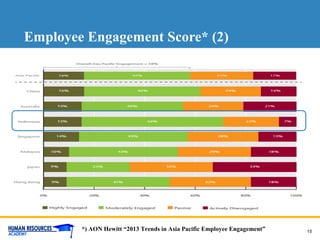 Employee Engagement a Review & Tools | PPT