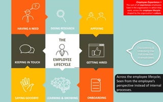 Shaping your Employee Experience through Design Thinking | PPT