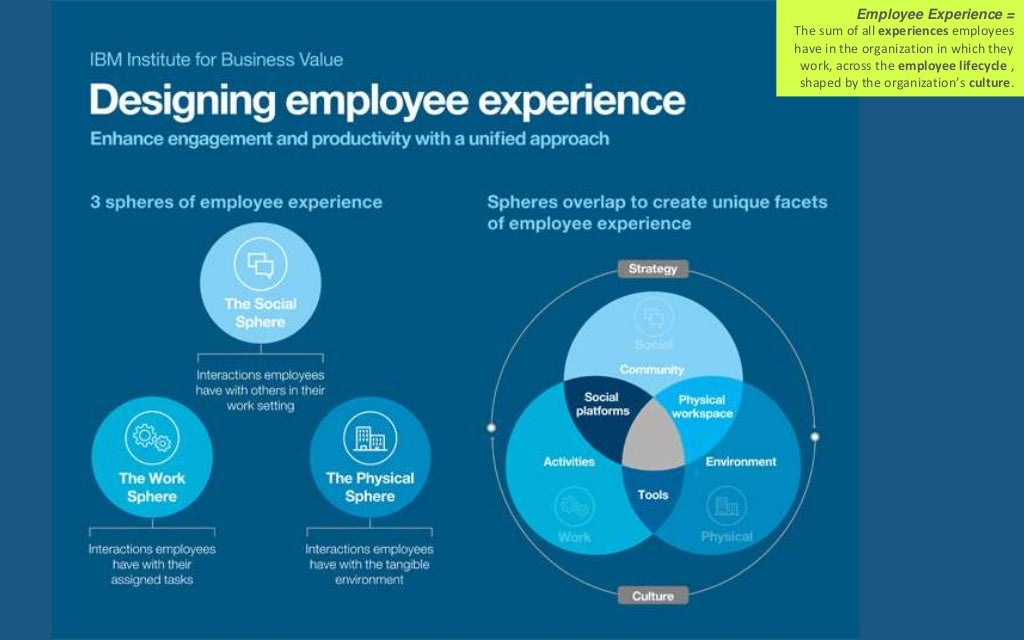 Shaping your Employee Experience through Design Thinking Shaping your Employee Experience through Design Thinking