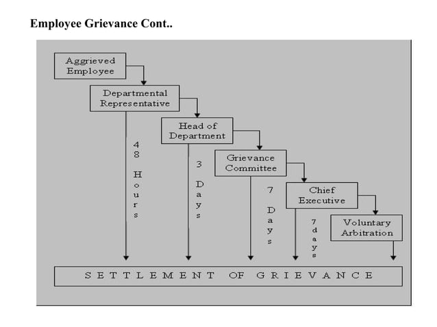 Employee grievance | PPT