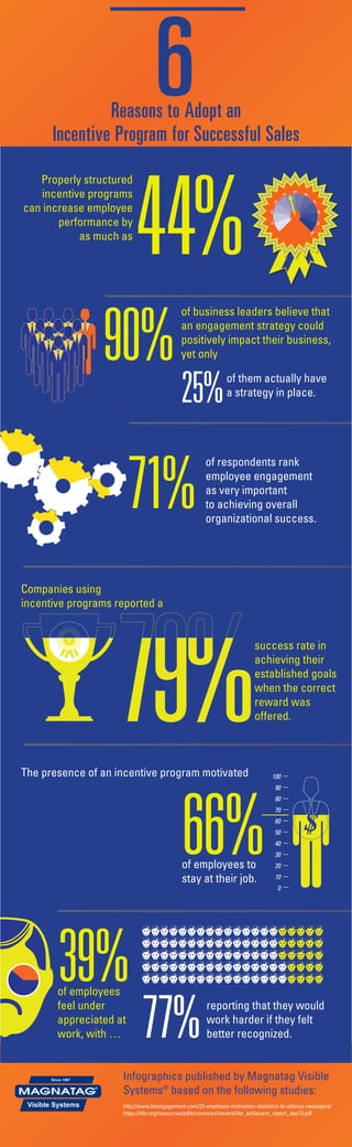 6 Reasons to Adopt an Incentive Program for Successful Sales | PDF