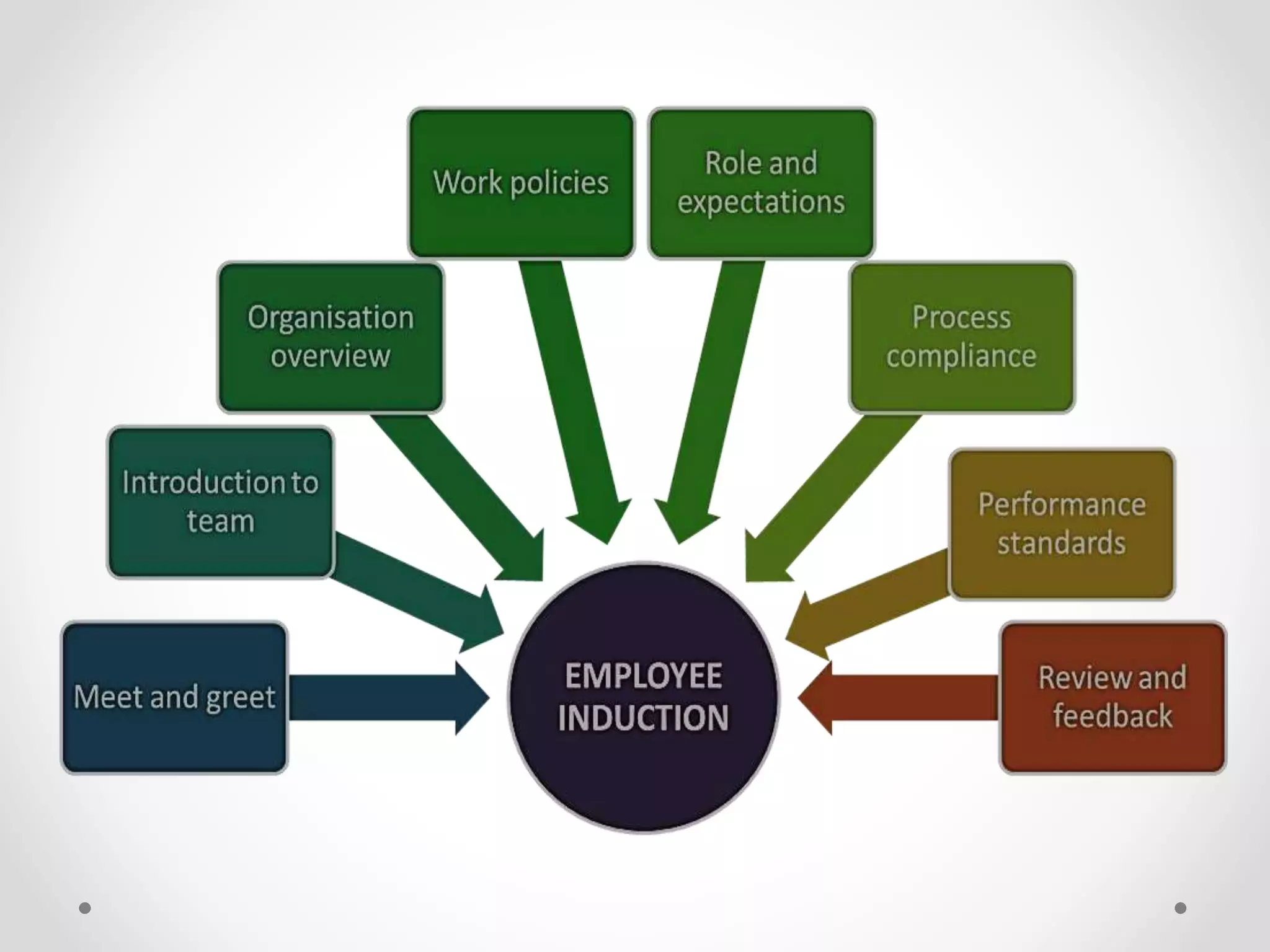 Employee Induction– 1st step of welcoming new employees! | PPTX