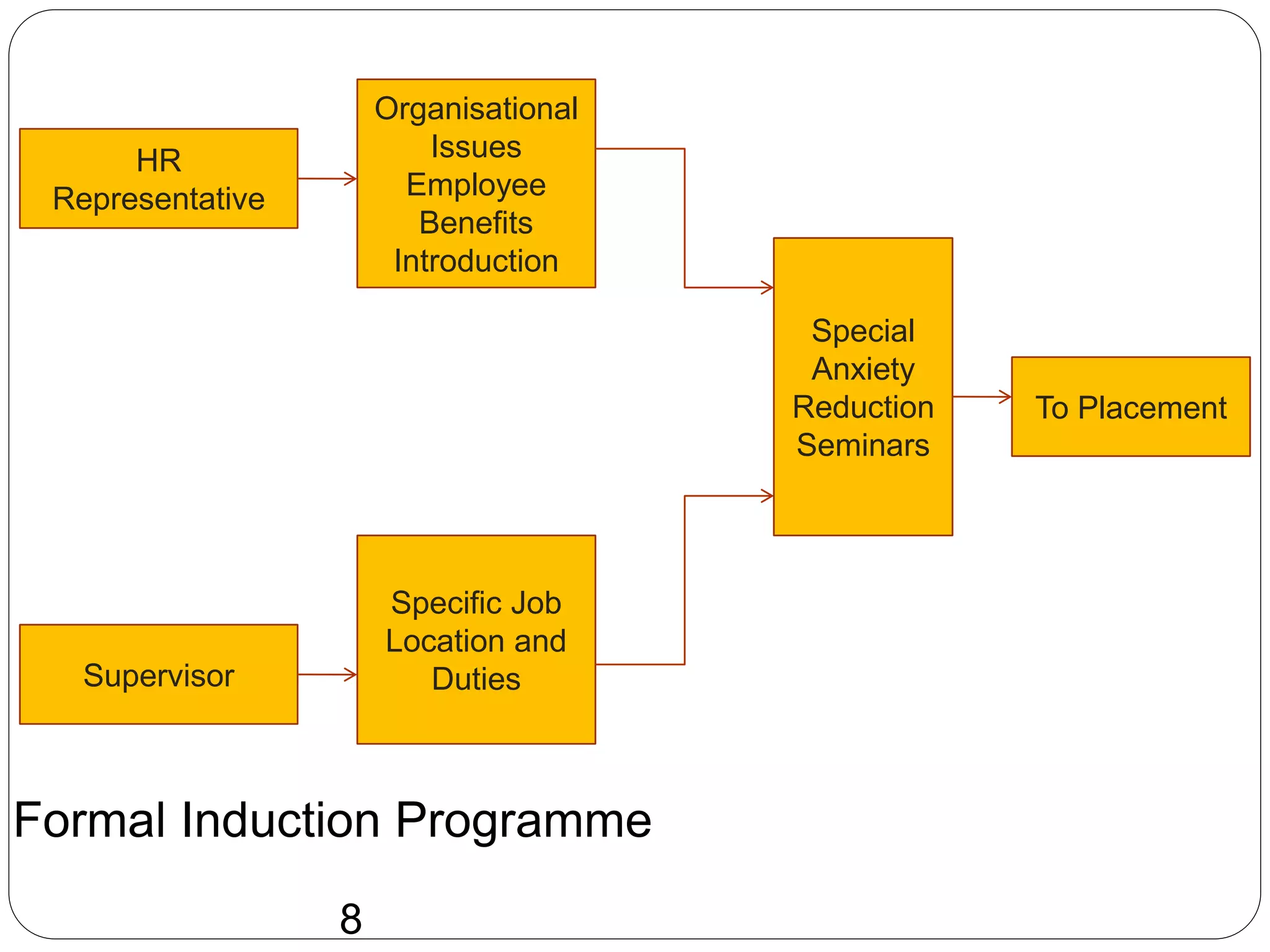 Employee induction programme | PPTX