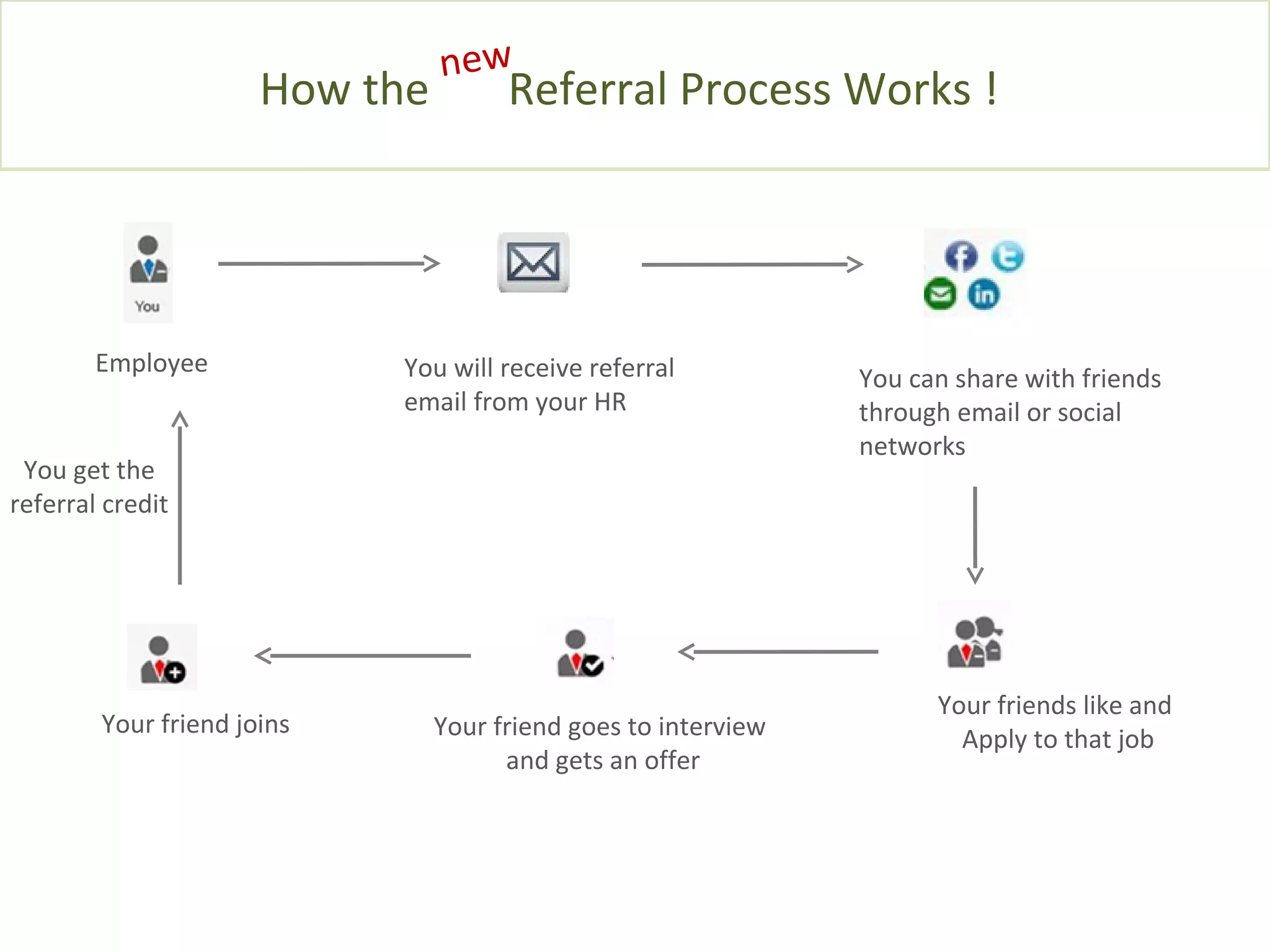 Employee introduction to the new referral process | PPT