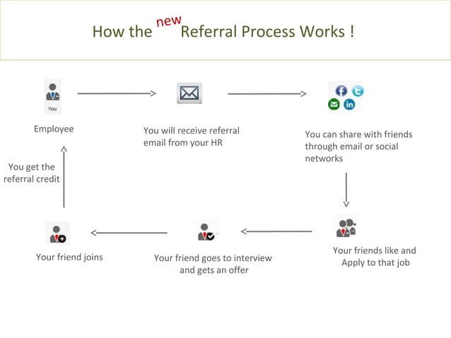 Employee introduction to the new referral process | PPT