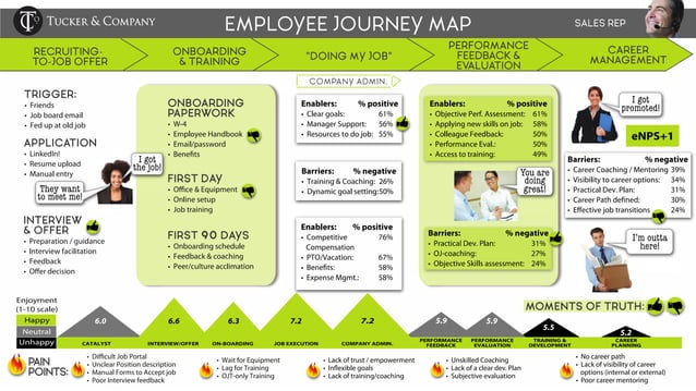 Employee journey map example | PPT