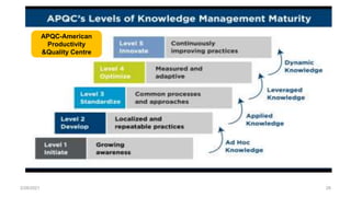 Employee knowledge management process | PPT