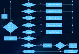 Employee management system | PPTX | Operating Systems | Computer ...
