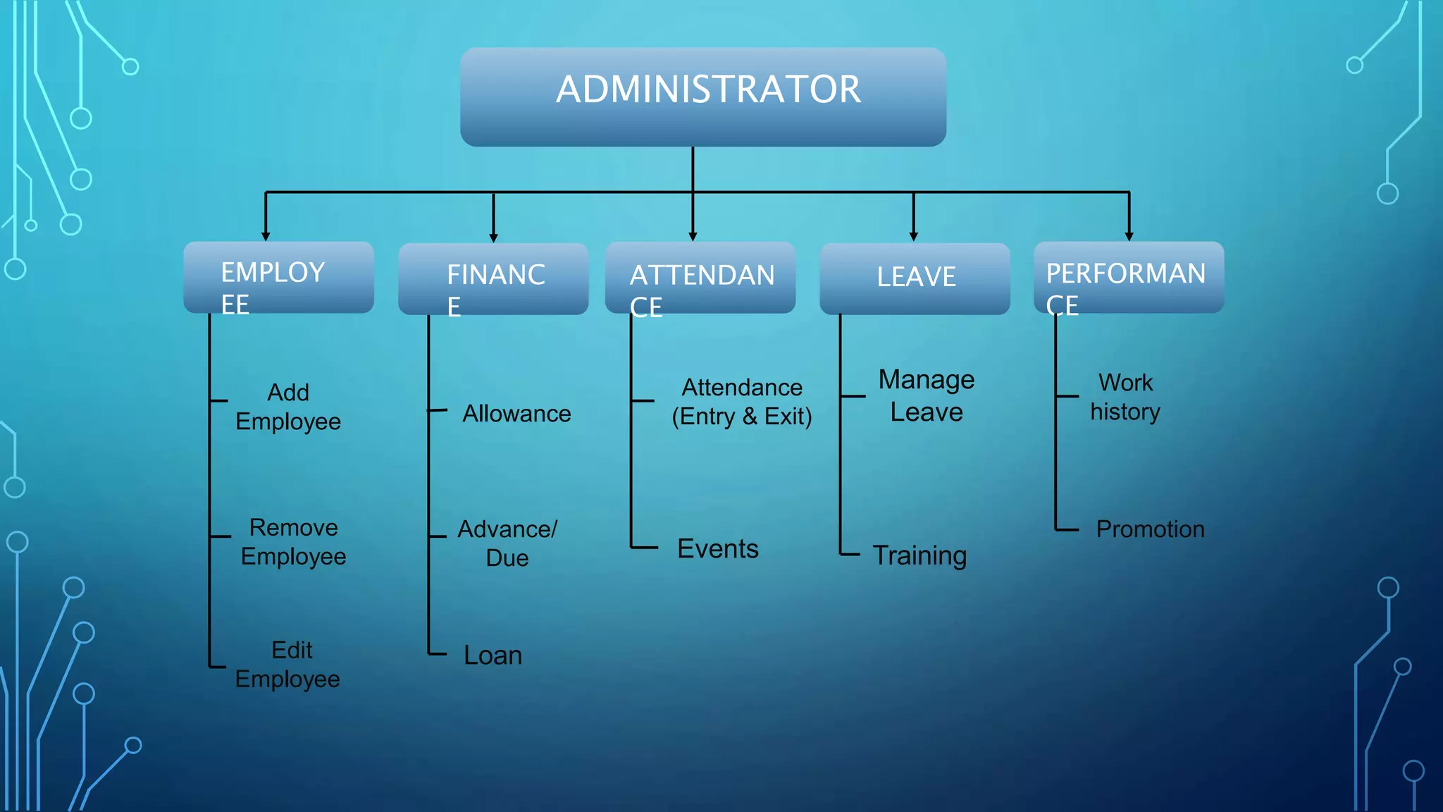 Employee management system | PPSX | Computing | Technology & Computing