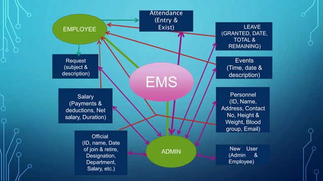 Employee management system | PPSX | Computing | Technology & Computing