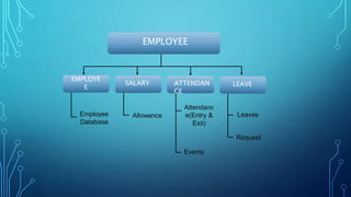 Employee management system | PPSX