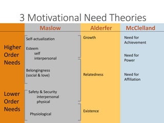 Employee Motivation.ppt | Careers