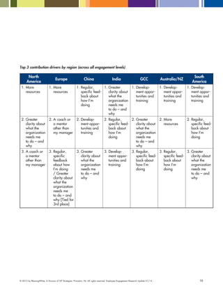 Employe Engagement Research Update by BlessingWhite | PDF