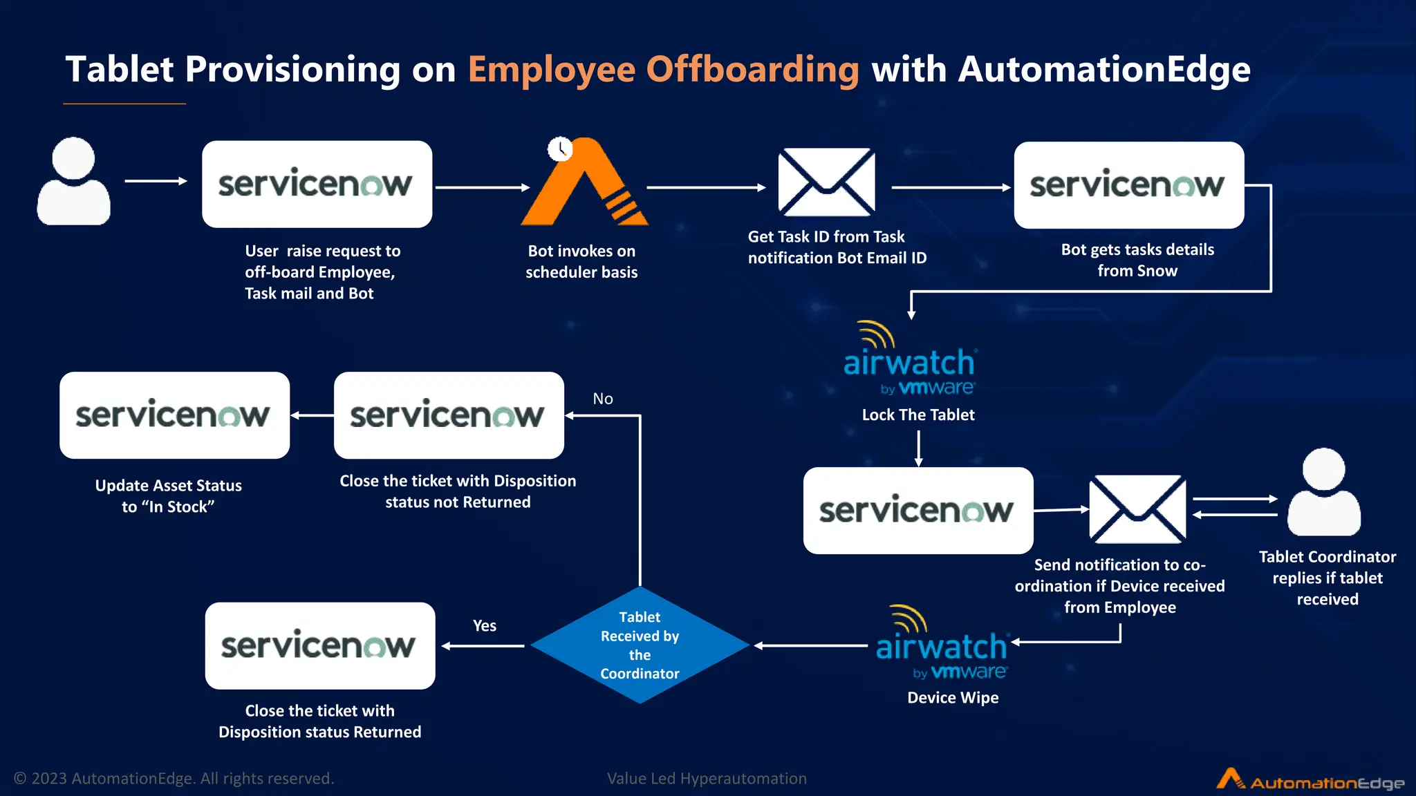 Employee Offboarding Automation: Make the Exit Management Easier with ...