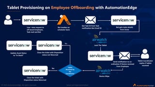 Employee Offboarding Automation: Make the Exit Management Easier with Automation and AI | PPTX