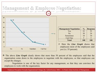 Employee Perception Towards Organization Change | PPT