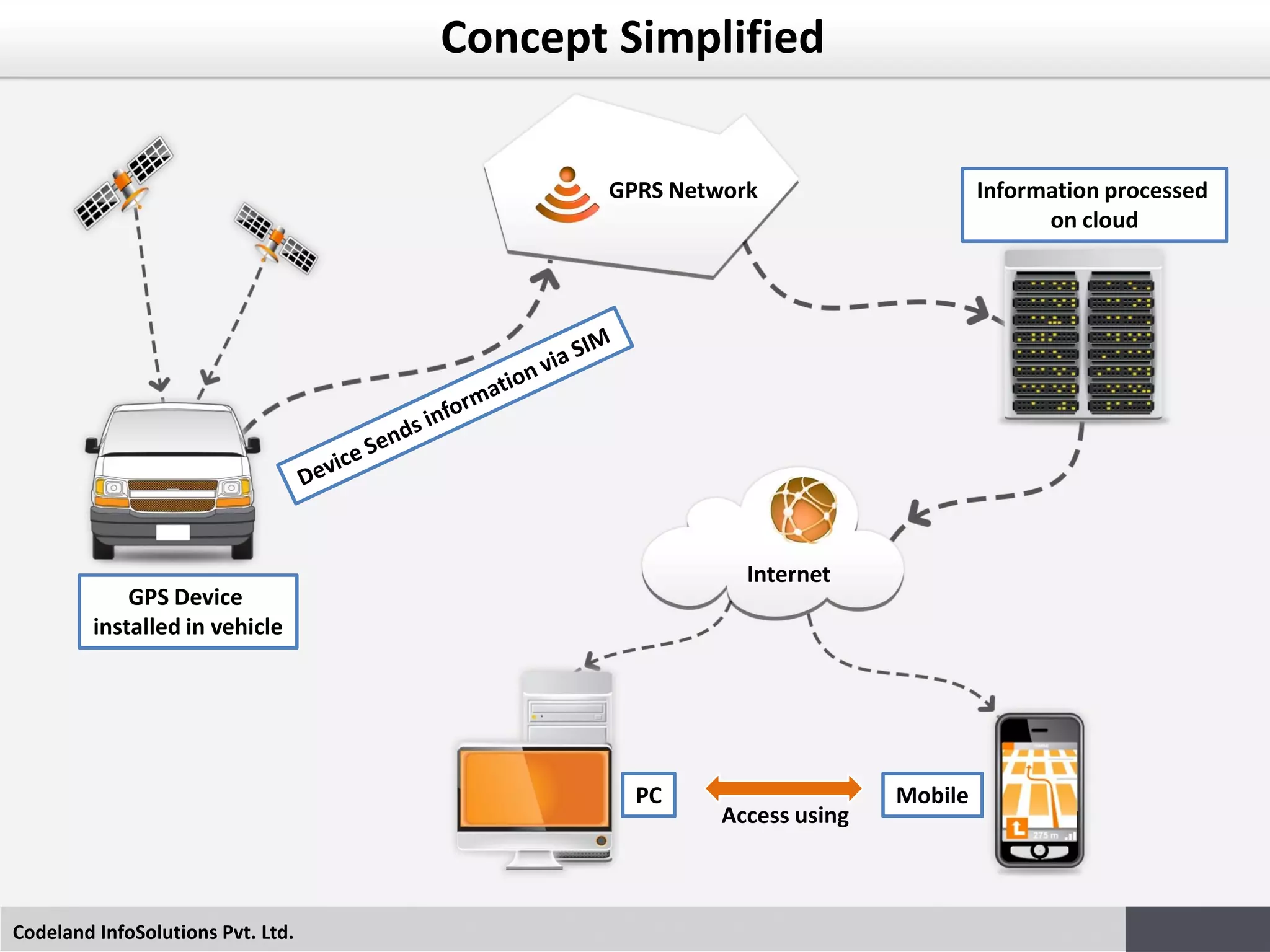 Employee Transport Tracking ‘n’ Communication System - Powered by ...