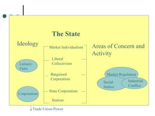 Employee relations lecture 7 the state | PPT