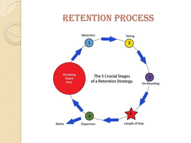 Employee retention | PPT
