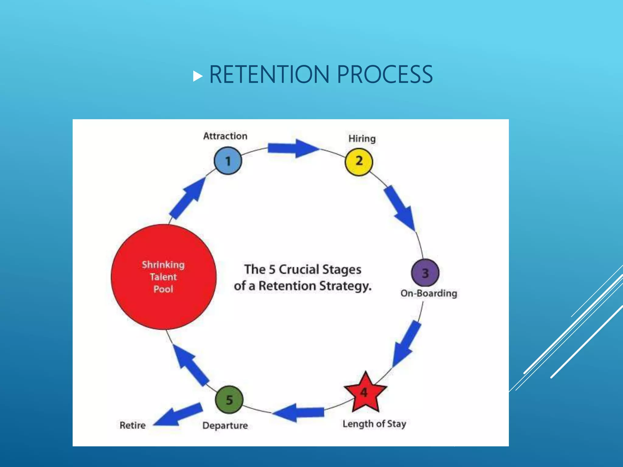 HRM-Employee Retention | PPTX