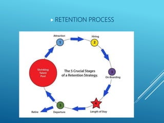 HRM-Employee Retention | PPTX