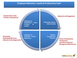 Employee Retention & Loyalty Jan. 27, 2012 | PPTX