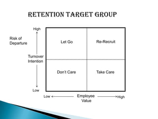 Employee retention (od) | PPT