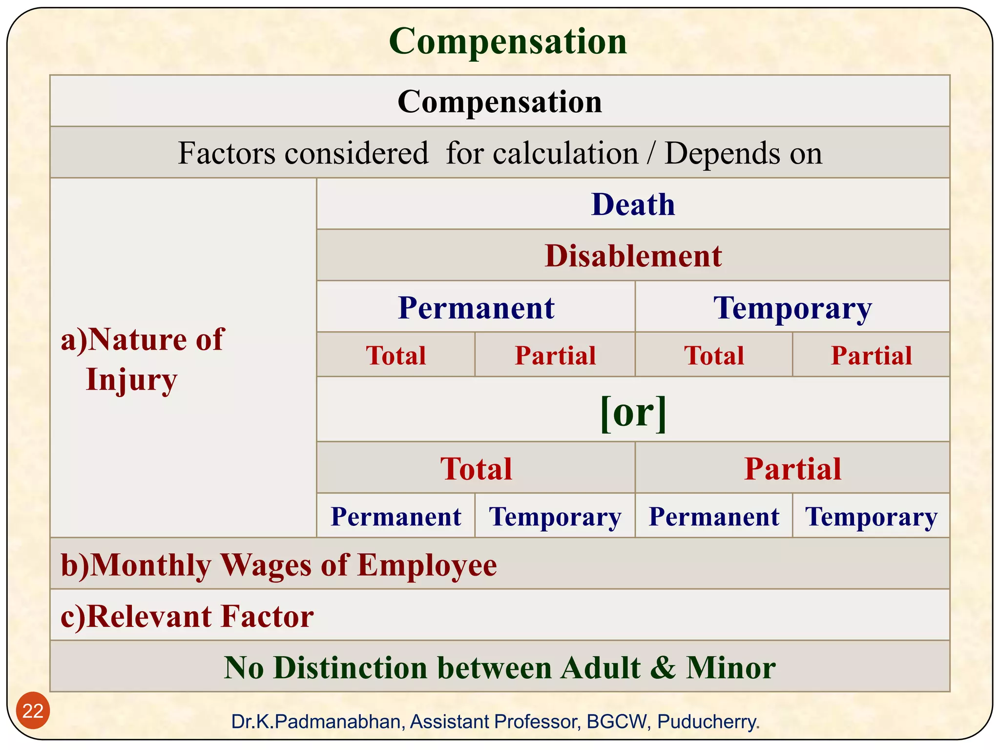 Employees compensation act 1923 | PPTX