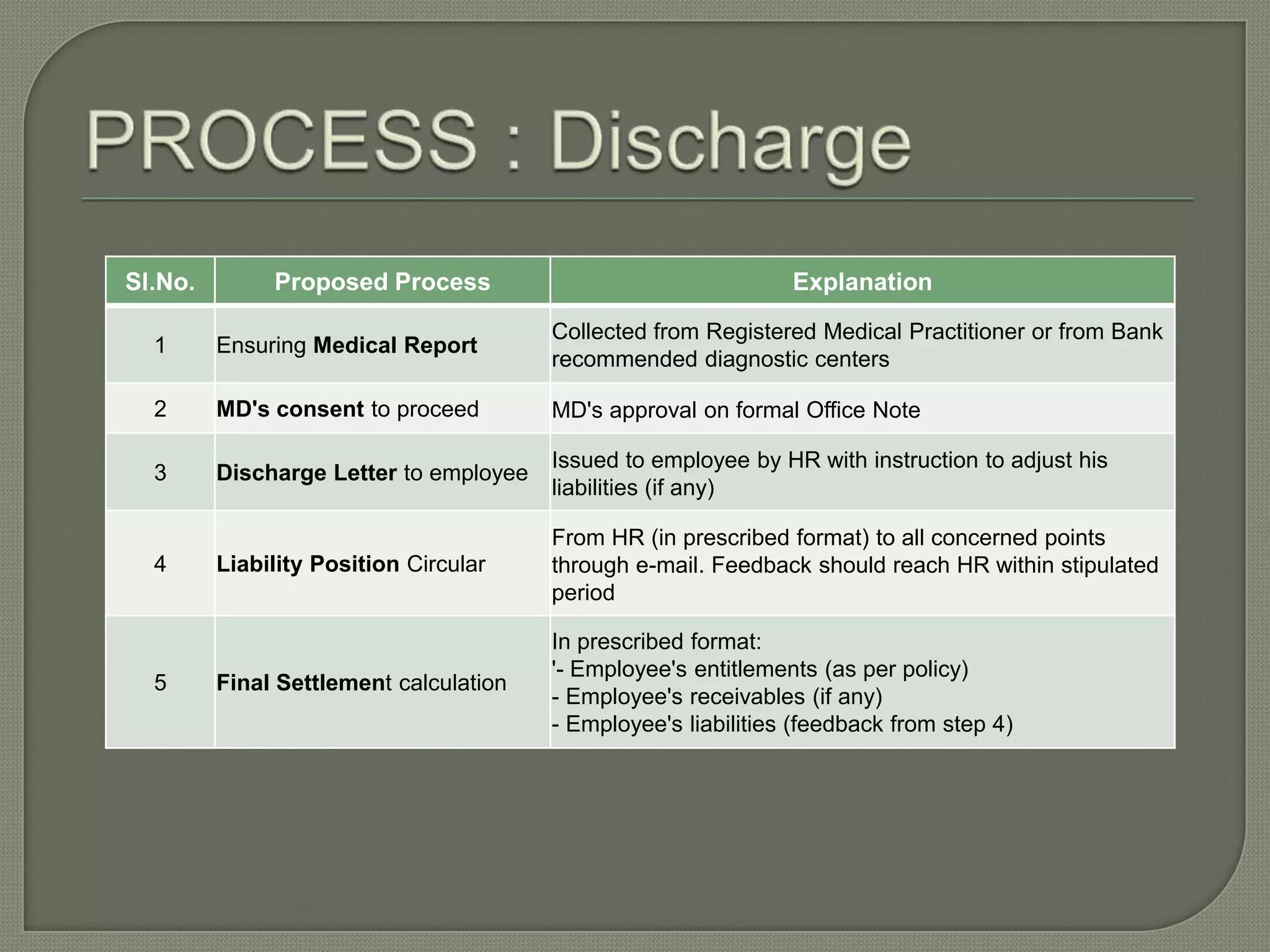 Employee separation | PPTX