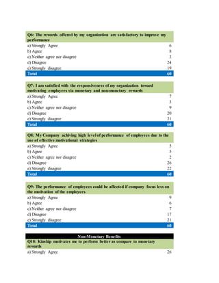 Identifying Employee motivation level with Job monetary benefits | DOCX