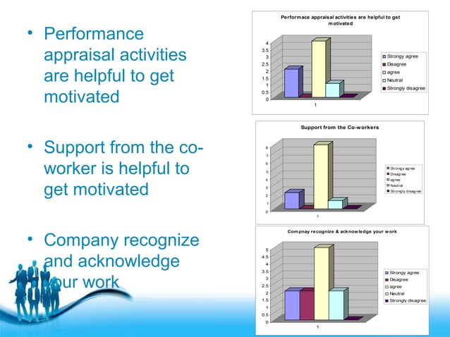 Employees motivation Survey | PPT | Human Resources | Business