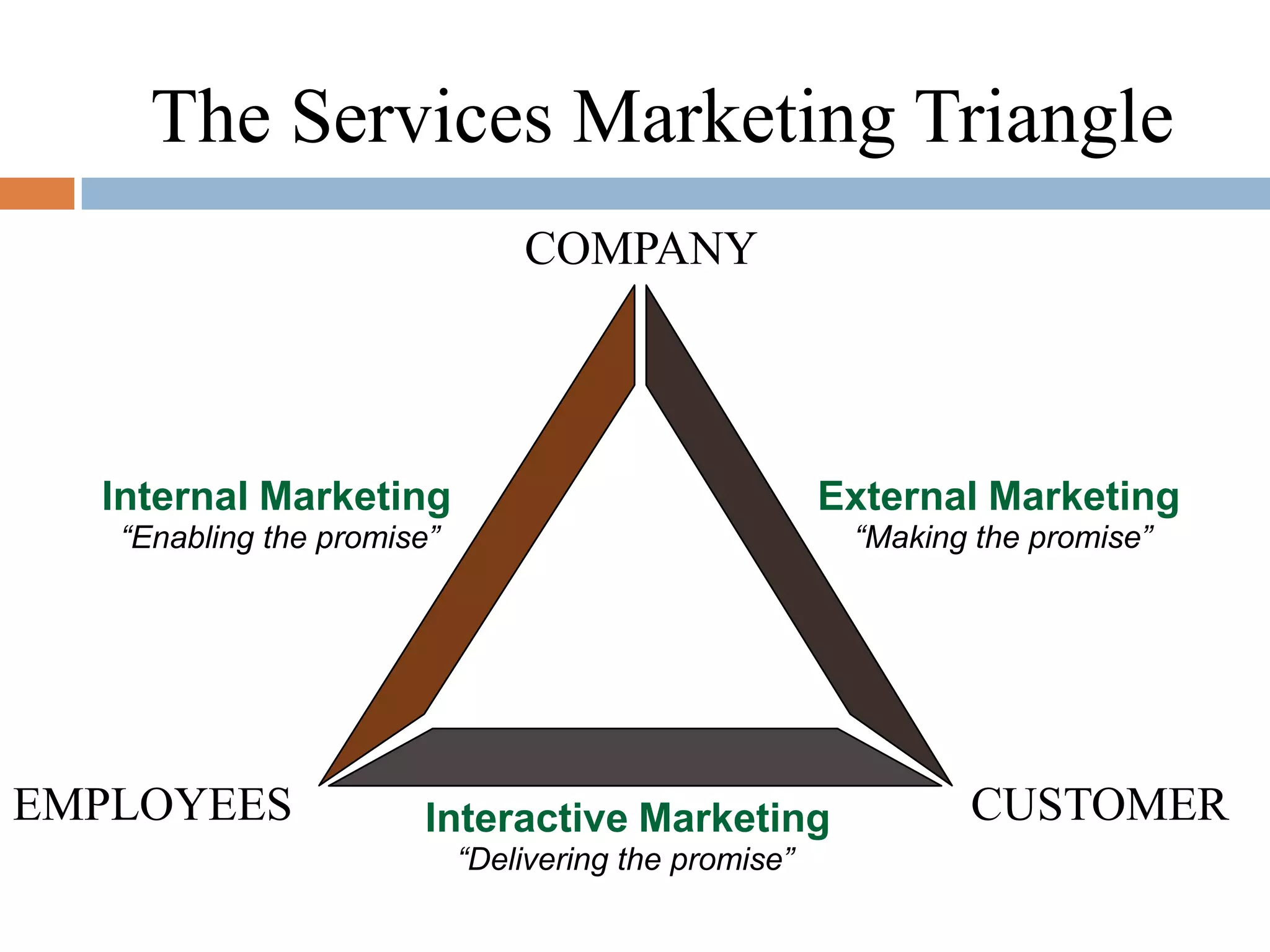 Employees’ roles in service delivery | PPTX
