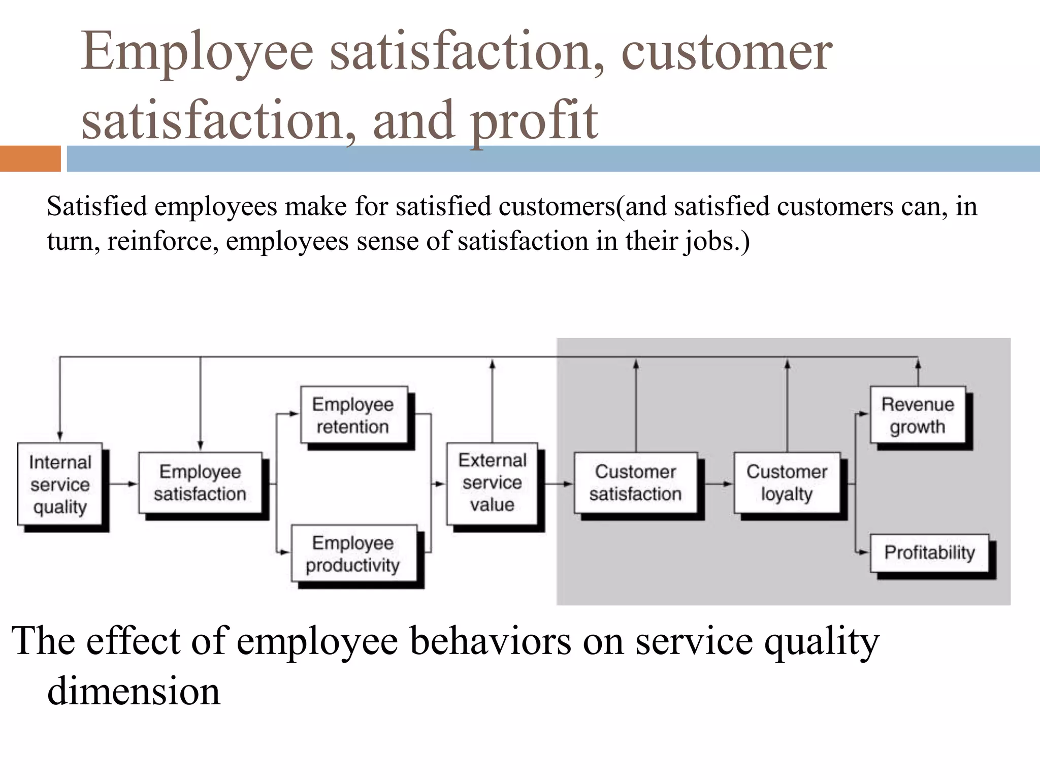 Employees’ roles in service delivery | PPTX