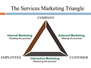 Employees’ roles in service delivery | PPTX