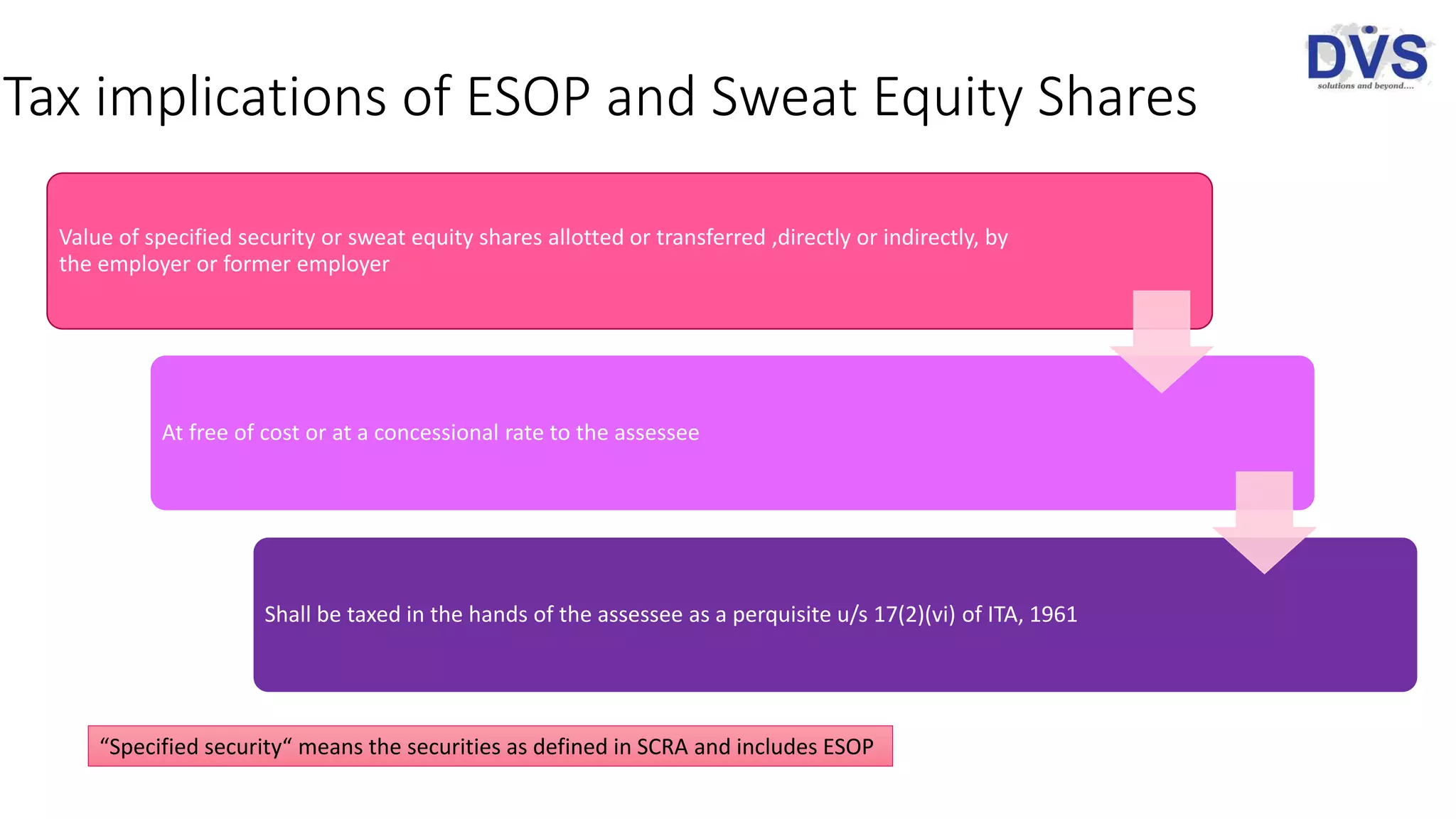 Employee Stock Option Scheme (ESOP) and Sweat Equity Shares | PPTX