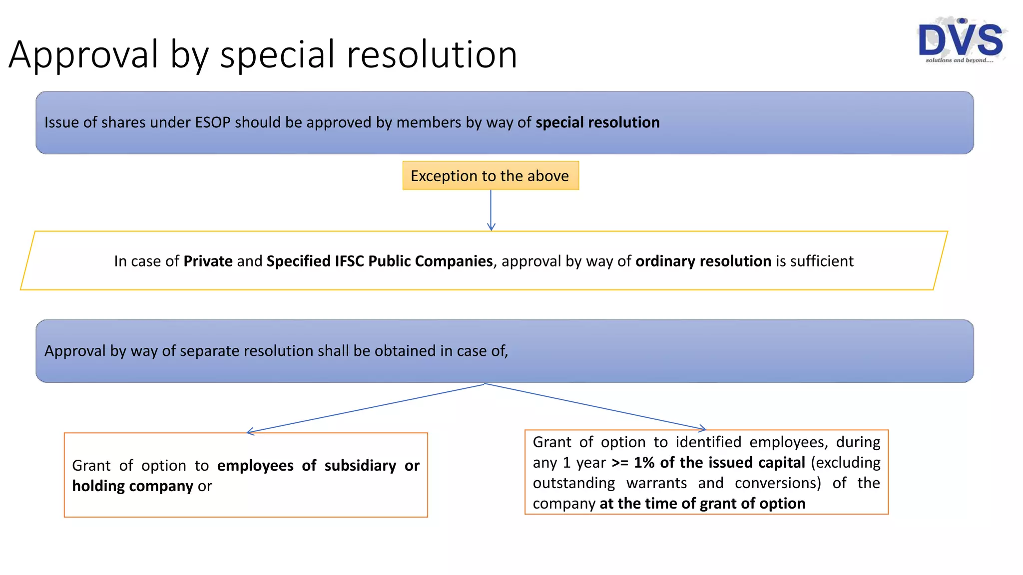 Employee Stock Option Scheme (ESOP) and Sweat Equity Shares | PPTX