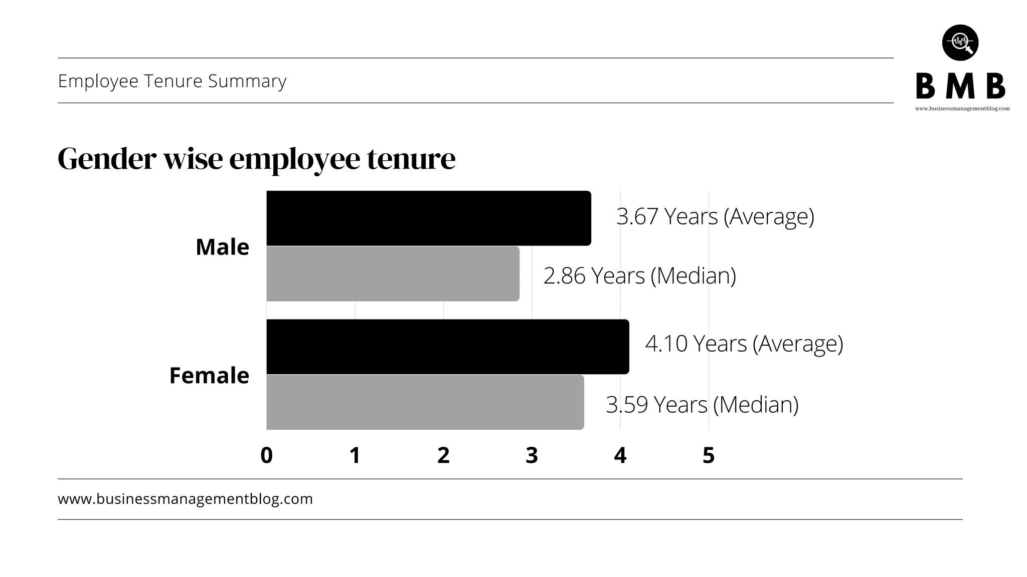 Employee tenure statistics and gender wise comparison | PPT
