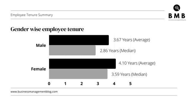 Employee tenure statistics and gender wise comparison | PPT
