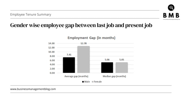 Employee tenure statistics and gender wise comparison | PPT