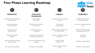 Employee Training Roadmap Powerpoint Presentation Slides | PDF